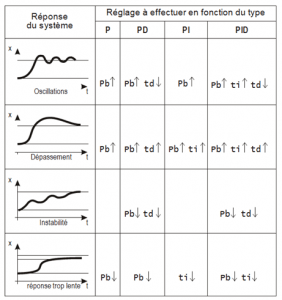 Découvrez qu'est ce que le PID - blog technic-achat