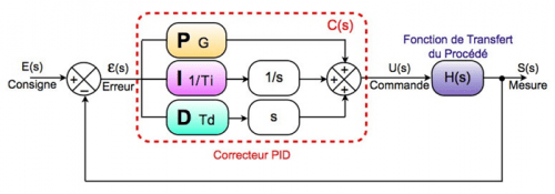 Découvrez qu'est ce que le PID - blog technic-achat