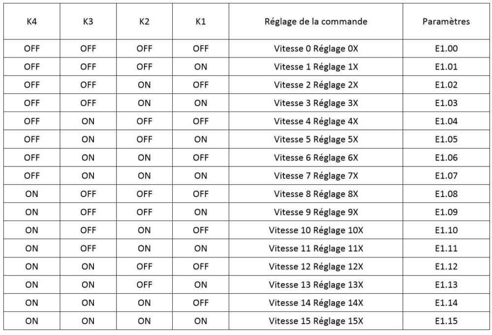 Comment effectuer un pilotage multi-vitesses sur un variateur